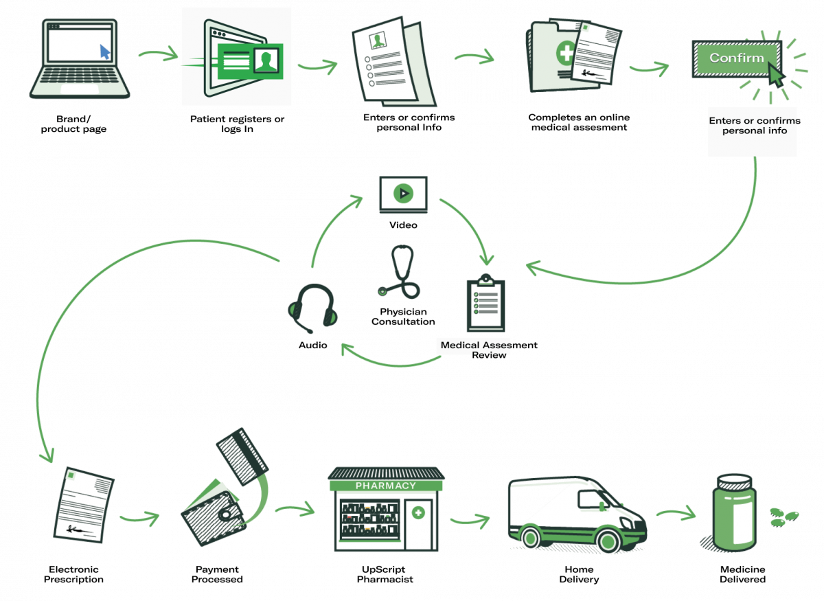 Overview — UpScriptHealth